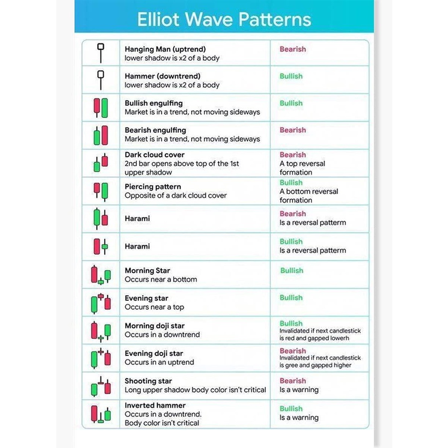 Candlestick Patterns Elliott Wave Patterns Trading for Traders Poster ...