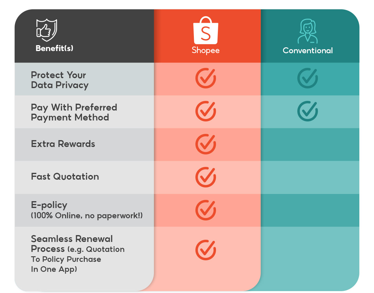 Shopee Motor Insurance 2023 | 10% Early Bird Cashback | Shopee Malaysia