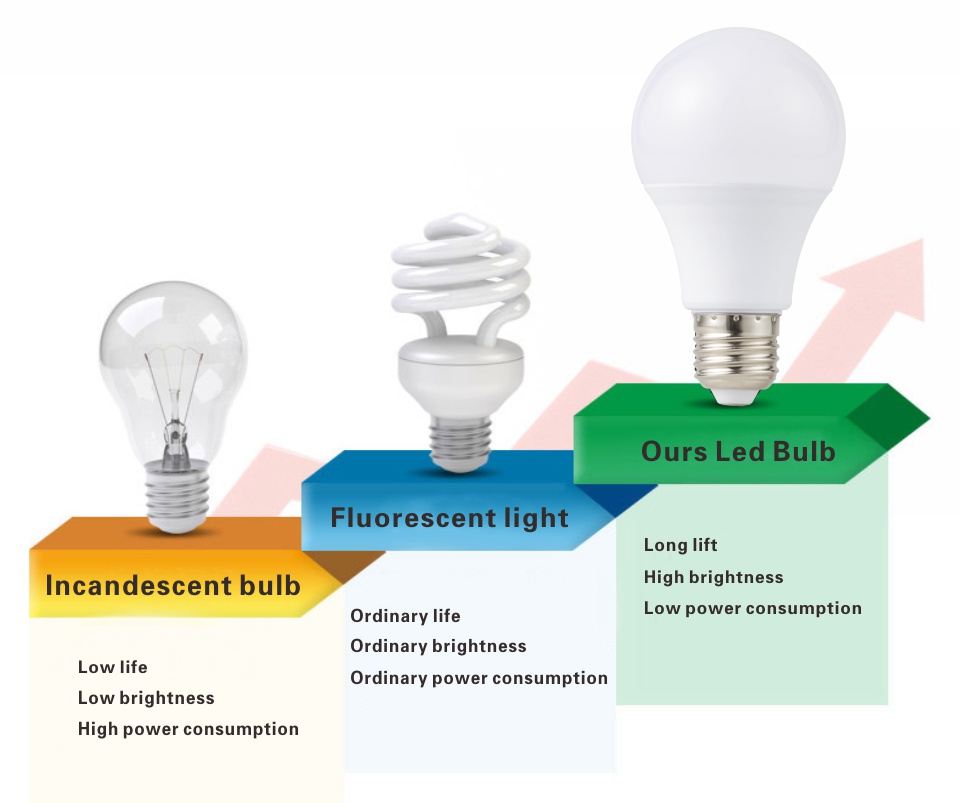 Got Liang LED Bulb E27 E14 20W 18W 15W 12W 9W 6W 3W Energy Saving Table ...