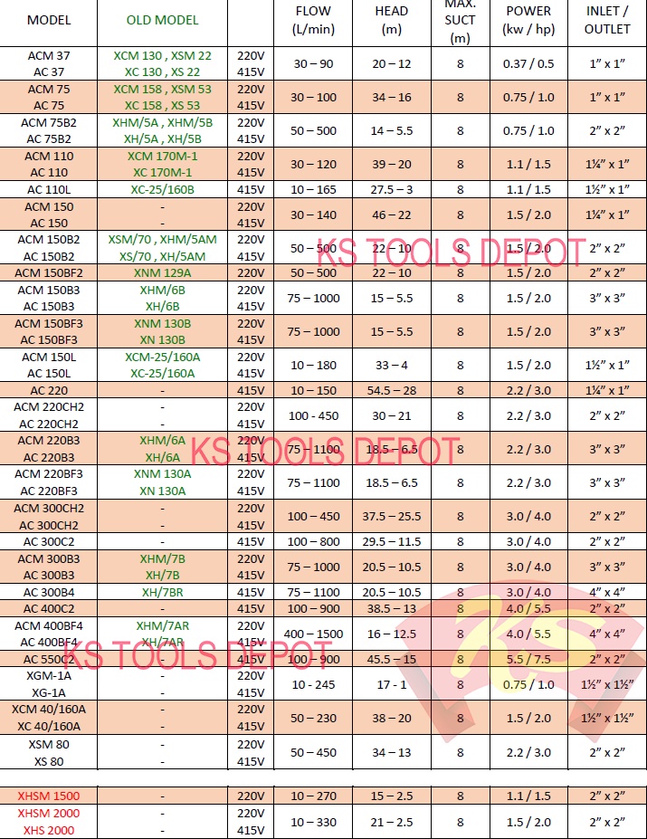 LEO CENTRIFUGAL PUMPS Industrial use ACM, ACM-L / ACM-C2/CH2 / ACM-B2/B3/B4 / ACM-BF2/BF3/BF4 ...