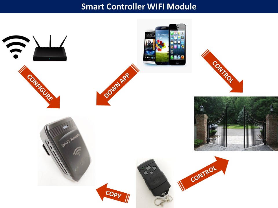 Smart Controller WIFI Module - Suitable for Most Remote Controls for ...