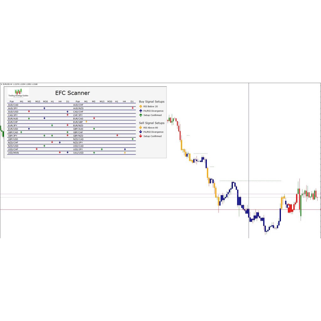 EFC Scanner Dashboard Forex Indicator MT4 | Shopee Malaysia