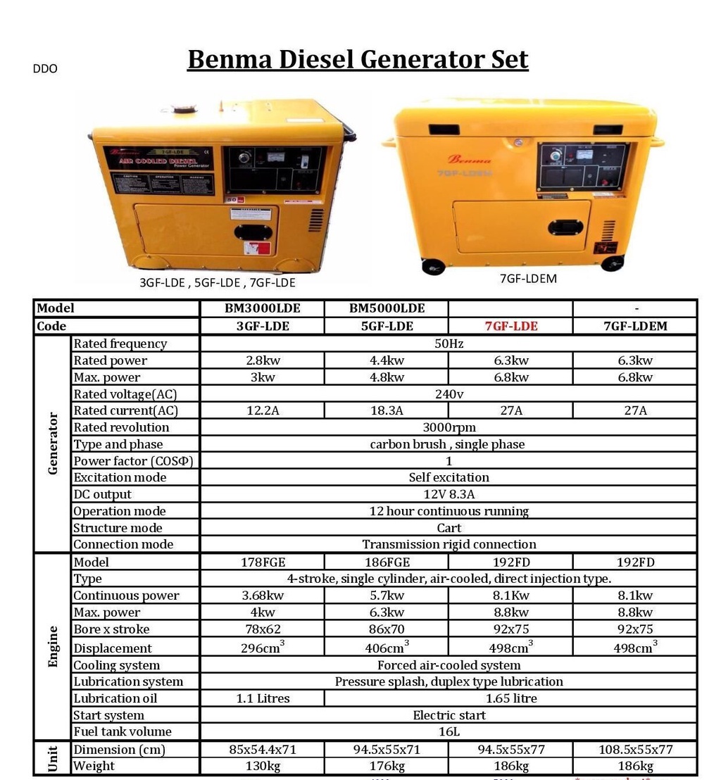 BENMA 6.3KW SILENT CANOPY DIESEL GENERATOR SET - 7GF-LDEM (TOP OPEN ...
