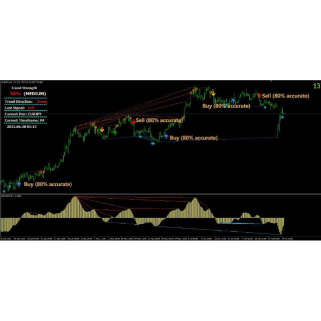 Forex Indicators ( FX arrow NO REPAINT ) | Shopee Malaysia
