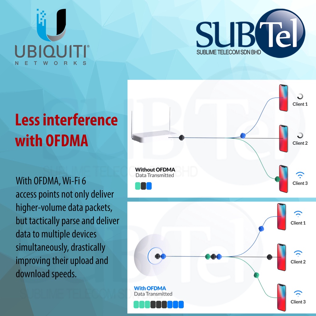 Ubiquiti U6 Long Range U6-LR WiFi6 Access Point Dual band 4x4 MIMO ...