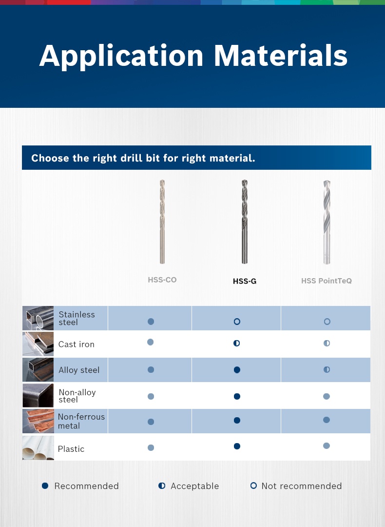 Bosch 1 pcs 1mm - 6.4mm HSS-G Metal Drill Bit / HSS Twist Drill Bit ...