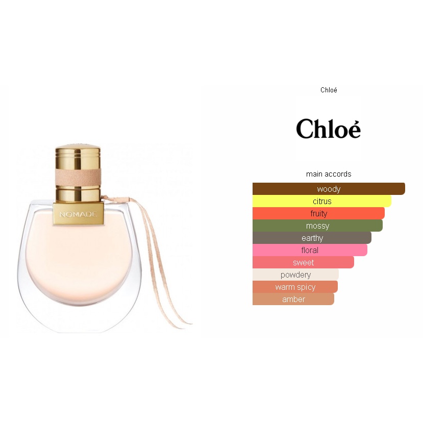 CHLOE NOMADE EDP 75ML & 20ML (SET) | Shopee Malaysia
