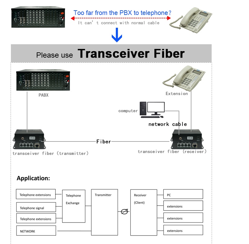 Telephone to Fiber Optic PCM Voice fxs/fxo to Fiber Optic Converter 2CH ...