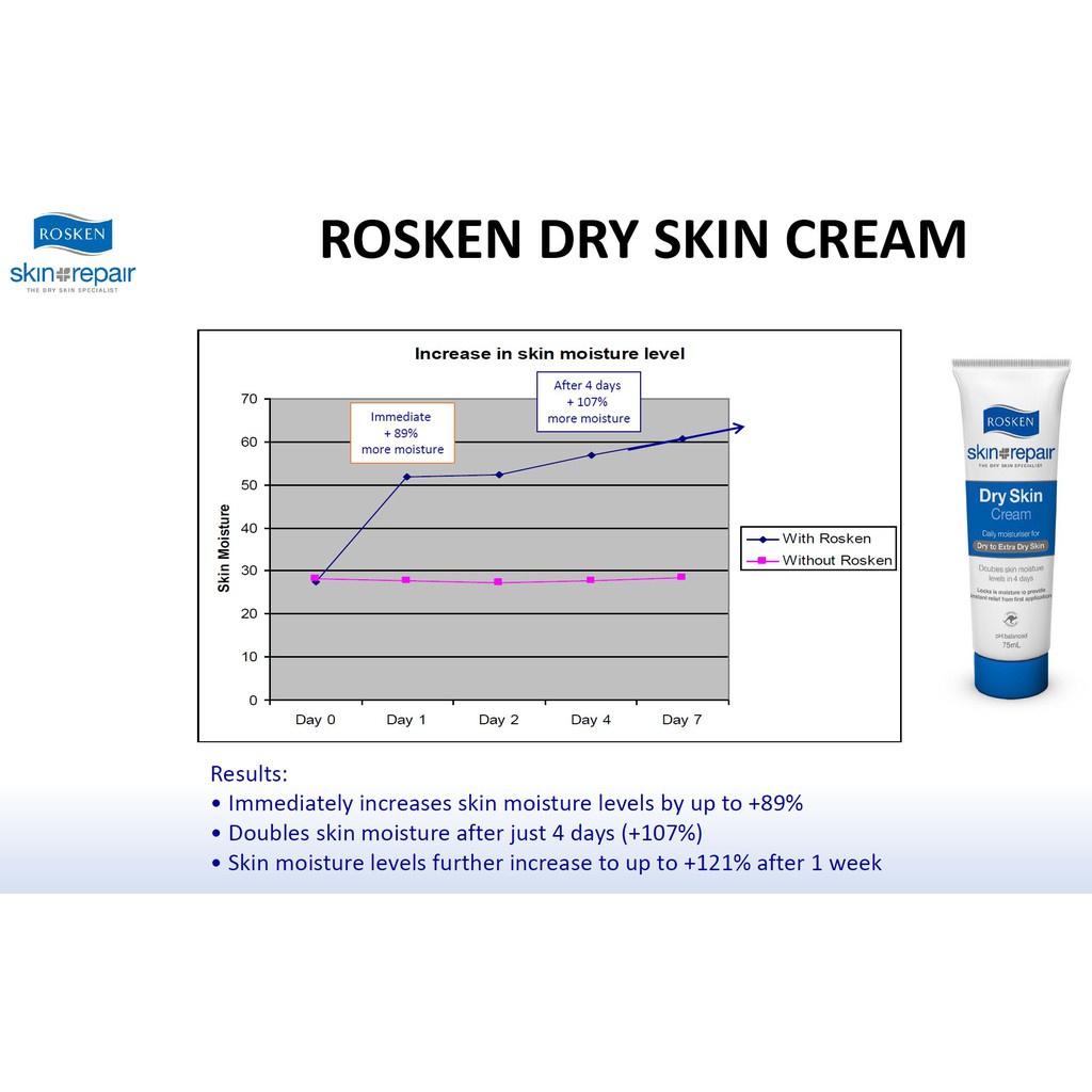 Rosken Skin Repair Dry Skin Cream (25ml) | Shopee Malaysia