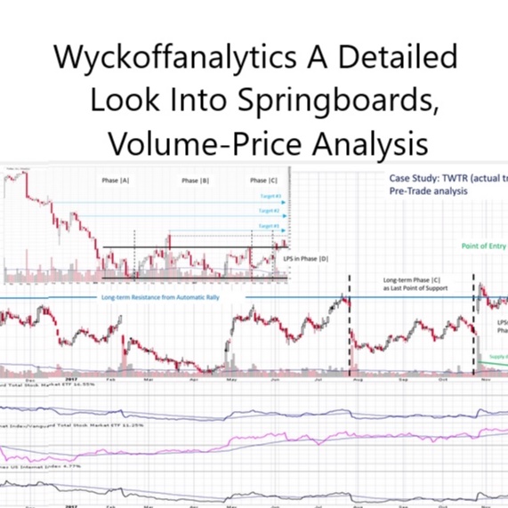 Wyckoffanalytics – A Detailed Look Into Springboards, Volume-Price ...