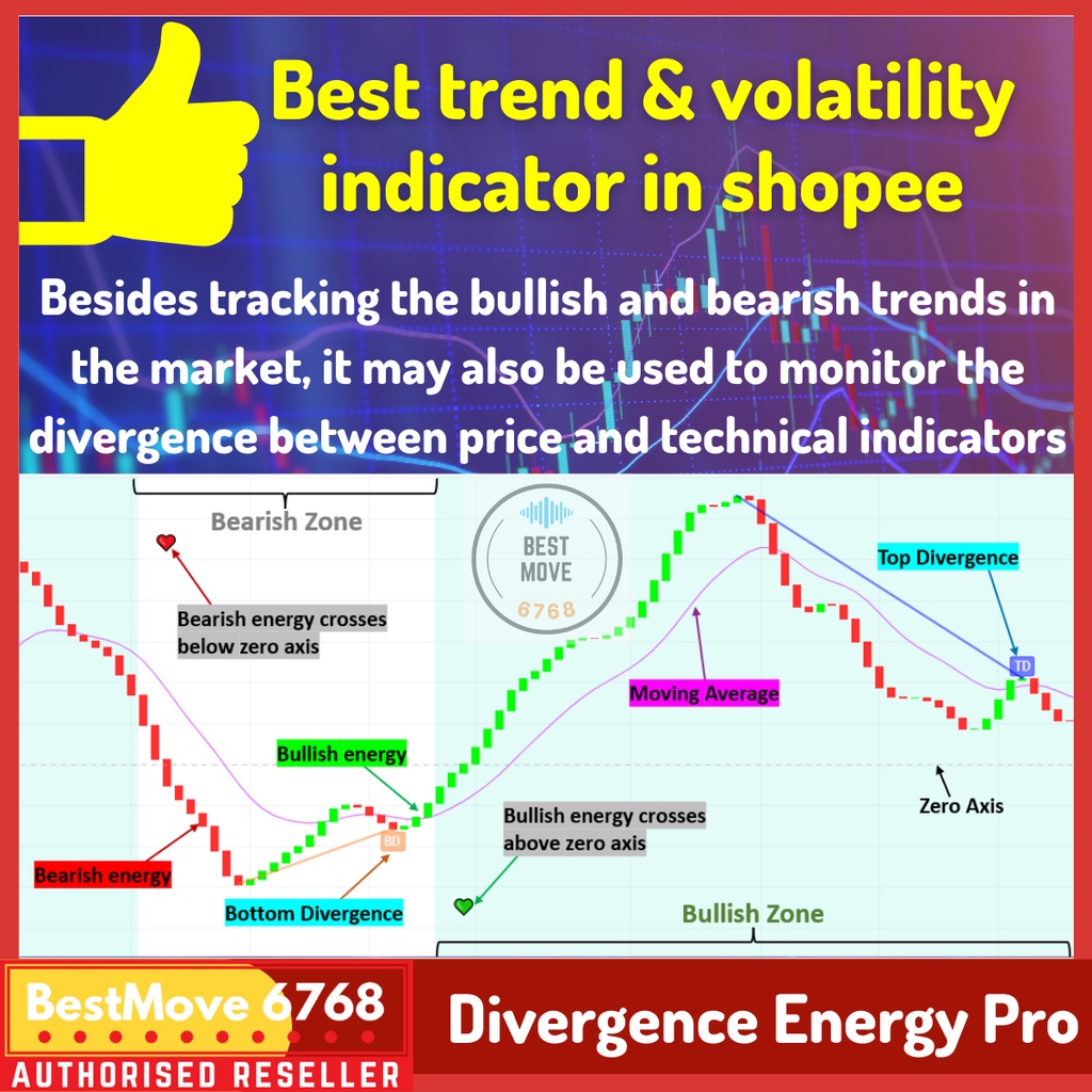 Tradingview indicator Divergence Energy Pro【Mi05】De Pro Bursa Saham ...