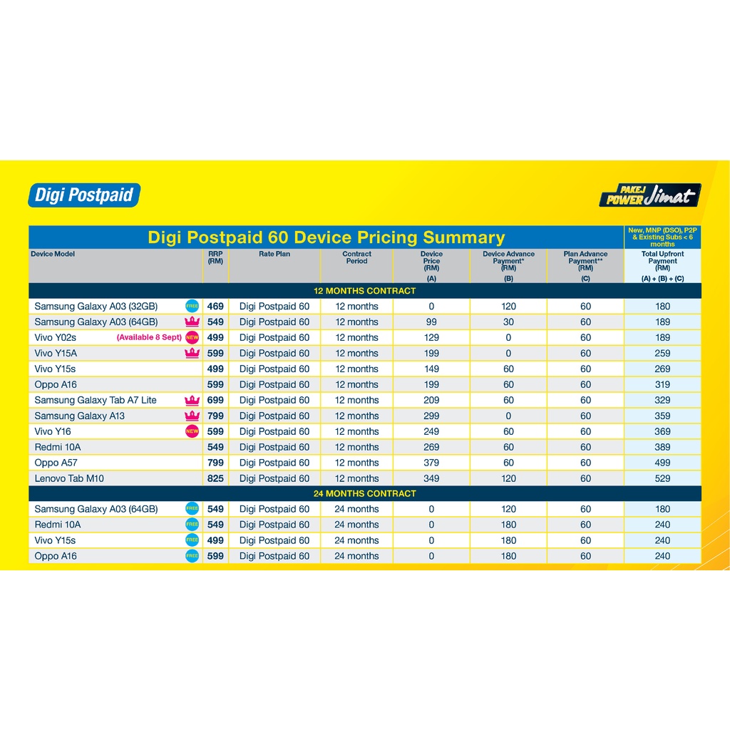 DIGI POSTPAID 60 PLAN WITH SMART PHONE PLAN HIGH SPEED INTERNET ...