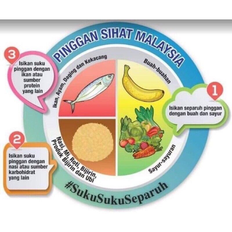 [MALAYSIA Ready Stok] Pinggan Diet Suku-Suku Separuh, Pinggan Diet,DSSS ...
