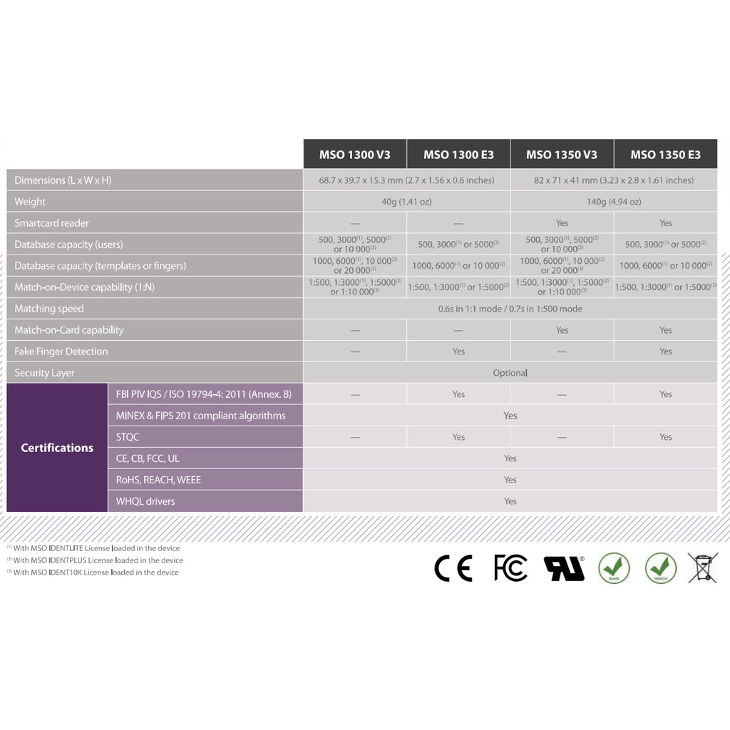 SAGEM/IDEMIA MSO1350 E2/V3/E3 PC/Windows MyKAD+Fingerprint Reader ...