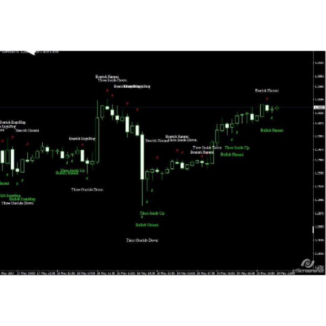 Forex Indicators mq4 ( Patten alert ) | Shopee Malaysia
