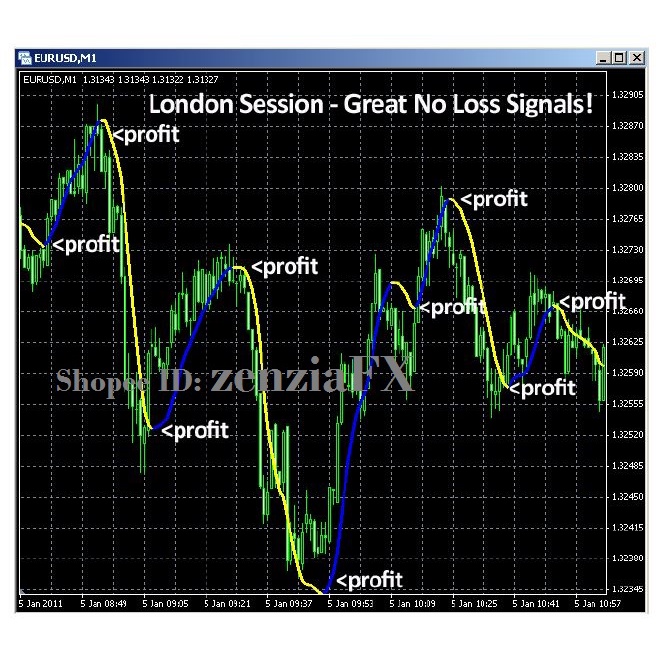 SUPER SCALPING M1 M5 INDICATOR - ALERT ENTRY / SL / TP PRICE SET DAN ...