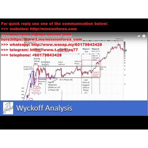 Current Market Outlook and Stocks Review from a Wyckoff Method ...