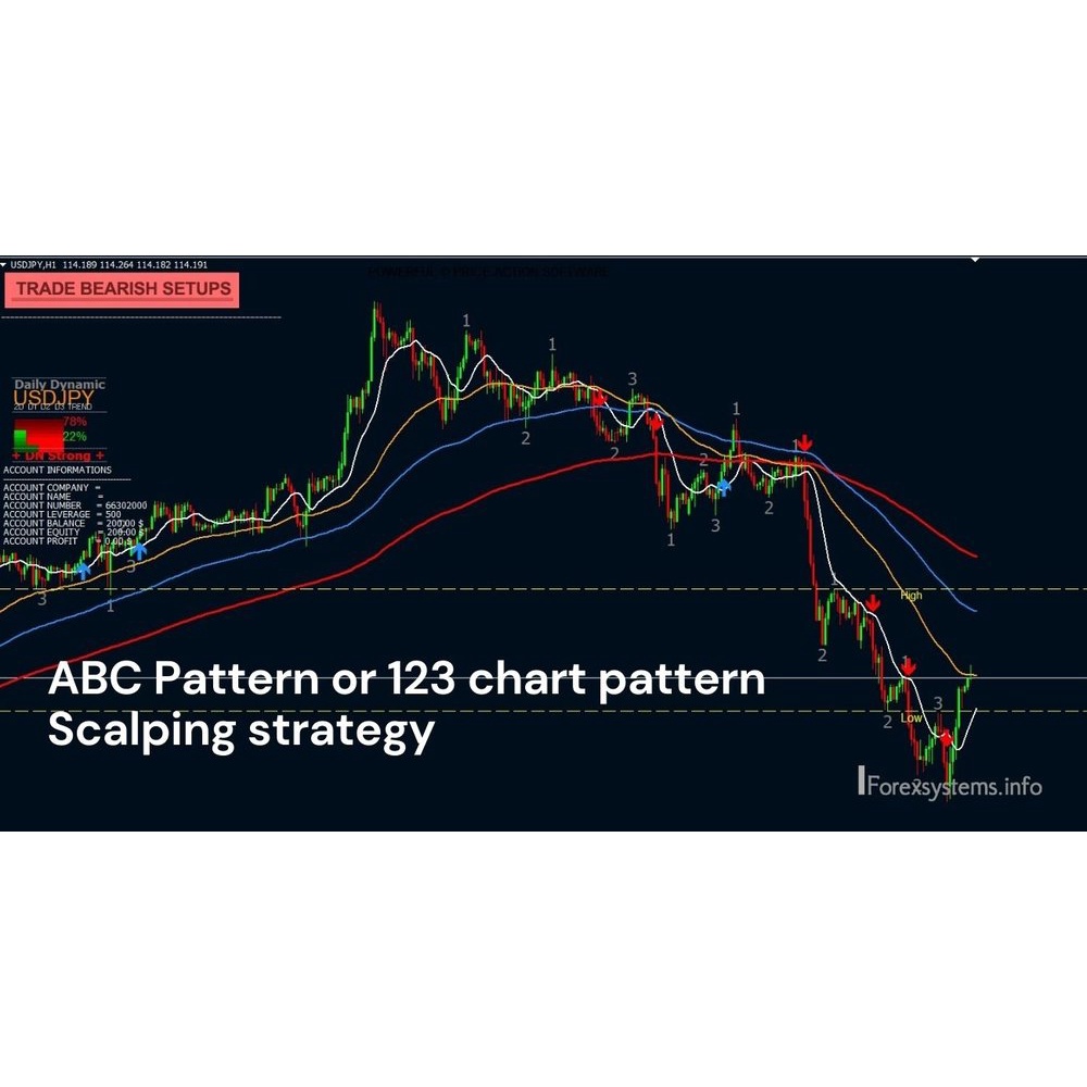 ABC Pattern Scalping Forex Indicator MT4 | Shopee Malaysia