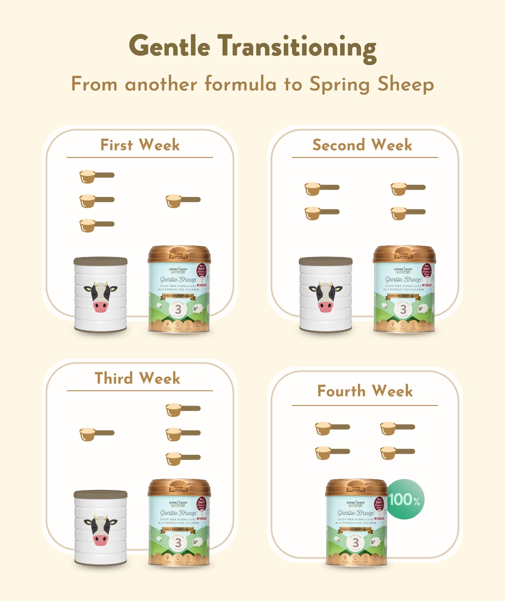 Gentle Sheep -Sheep Milk Powder Step 3 700g (EXP: 8 MAY 2026) | Shopee ...