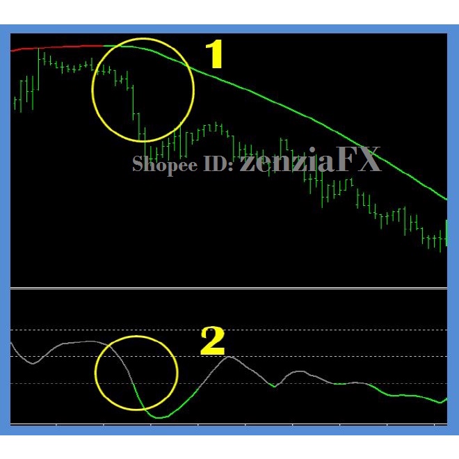 INDICATOR SIGNAL PADU! ENTRY DAN SET TP IKUT LINE PADA CHART SAHAJA ...