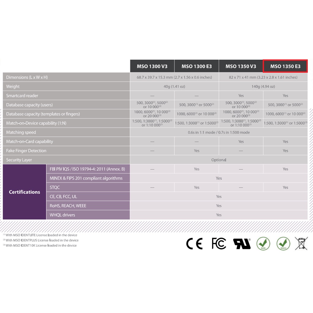 SAGEM/IDEMIA MSO1350 E2/V3/E3 PC/Windows MyKAD+Fingerprint Reader ...