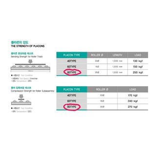 PLACON ROLLER TYPE 80 PLACON ROUND ROLL FOR PIPE JOINT SYSTEM | Shopee ...