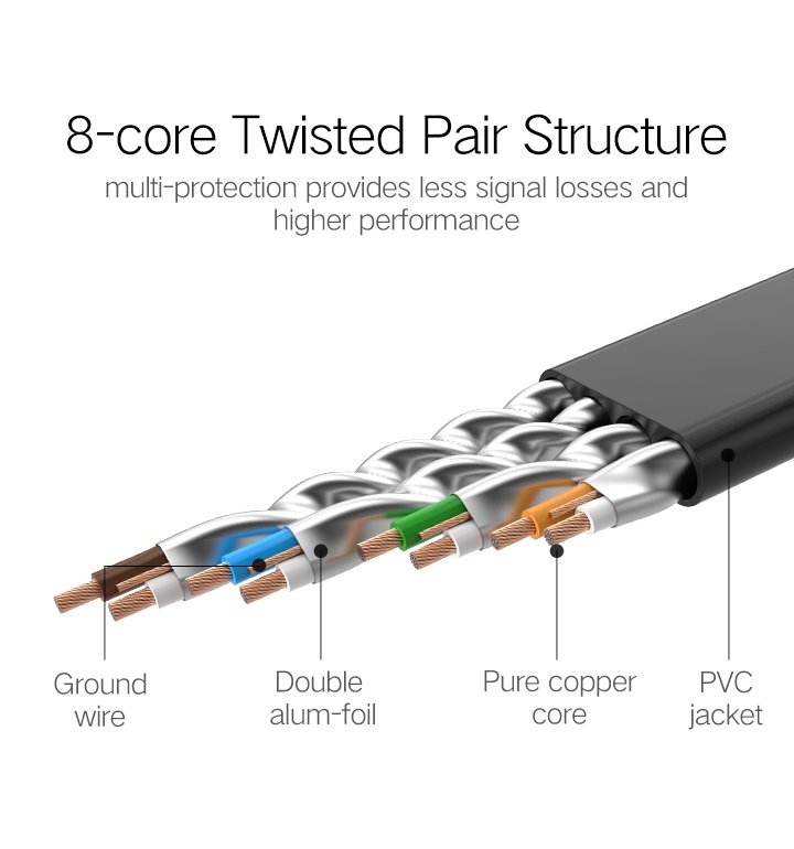 UGREEN Cat7 Flat Ethernet LAN Cable 10Gbps 600Mhz 32AWG 6.3 mm UTP Gold ...