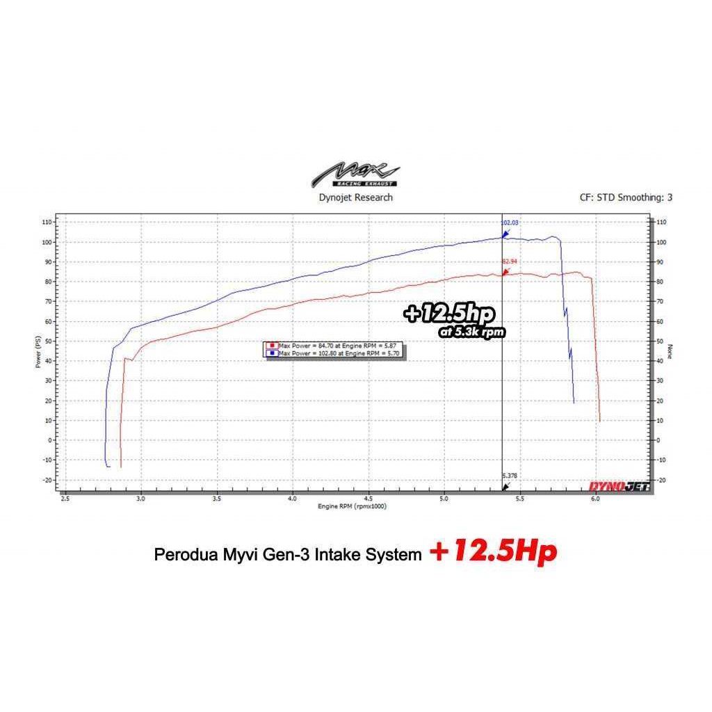 [Official] Max Racing Myvi Gen 3 / Myvi Gen 3 Facelift / Bezza 1.3L ...