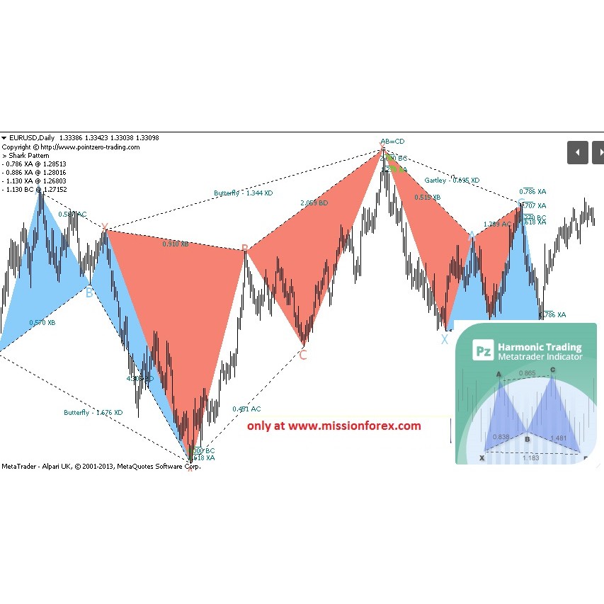 PZ Harmonic Trading indicator BONUS:Search Patterns v6 indicator ...