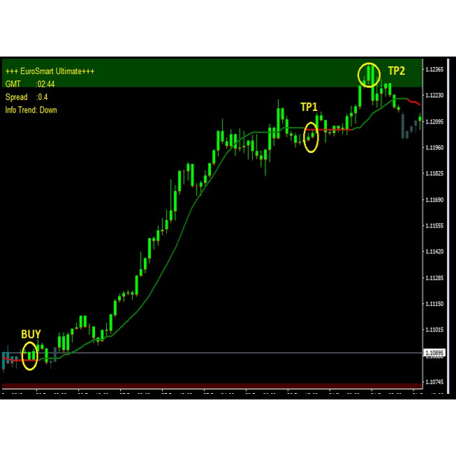 🤑🤑Euro Smart Lite Non Repaint Indicator + FREE GIFT 1 INDICATOR!!Super ...