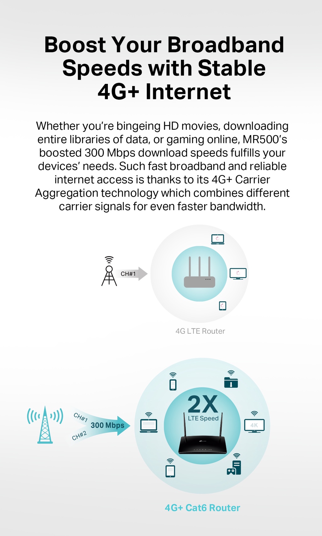 TP-Link Archer MR500 4G+ Cat6 AC1200 Dual Band 5GHz + 2.4GHz Gigabit ...