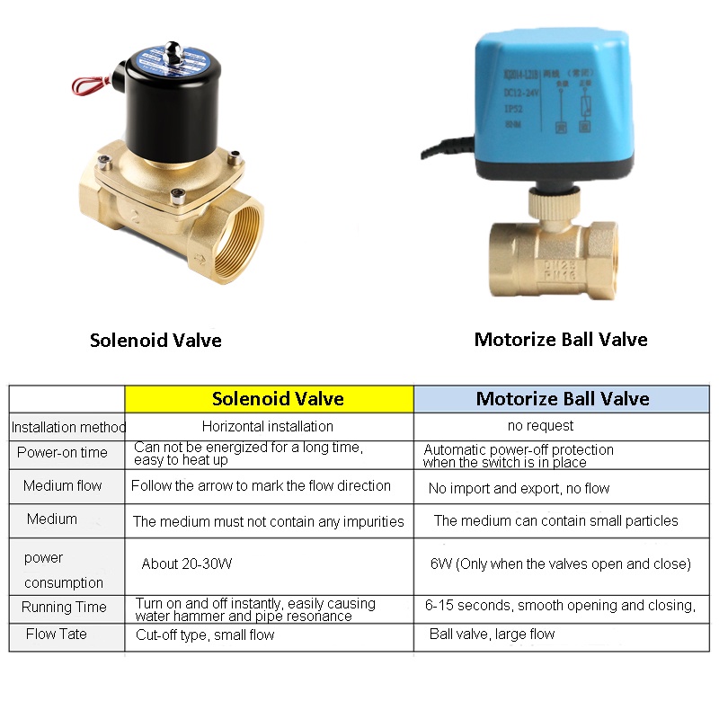 1/2" 3/4" 1" 2" Normally Closed Motorized Ball Valve 220V 12V 24V 2 ...