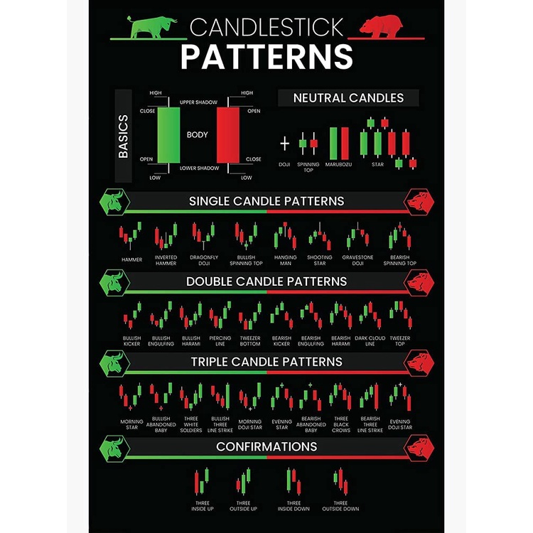 Candlestick Patterns Trading for Traders Poster Charts Technical ...