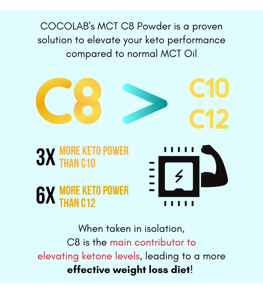 MCT C8 Oil Sachet (Medium Chain Triglycerides 100% Pure C8) 30 Sachets | Weight Loss, Keto Diet ...