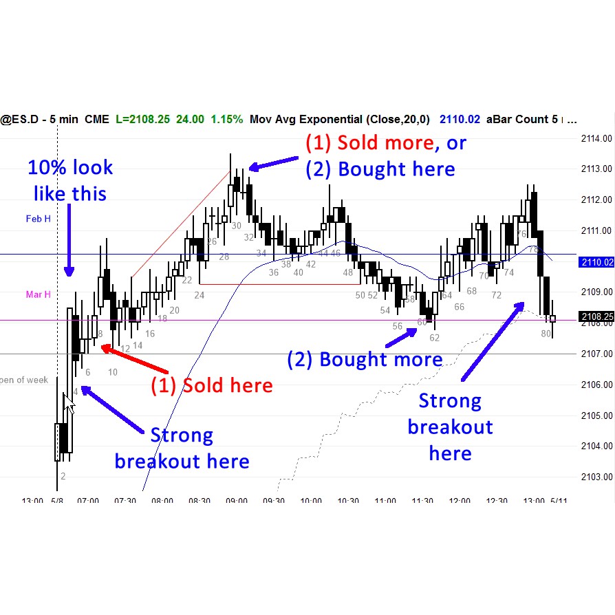 [Video Course]Al Brooks - Reading Price Charts Bar by Bar The Technical ...