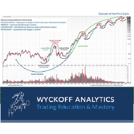 [Full Course] Wyckoff Trading – Wyckoff Analytics – SPRING Course 2019 ...