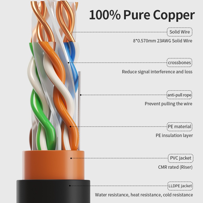 AMPCOM CAT6 Outdoor Ethernet Patch Cable High-speed UTP Oxygen-Free ...