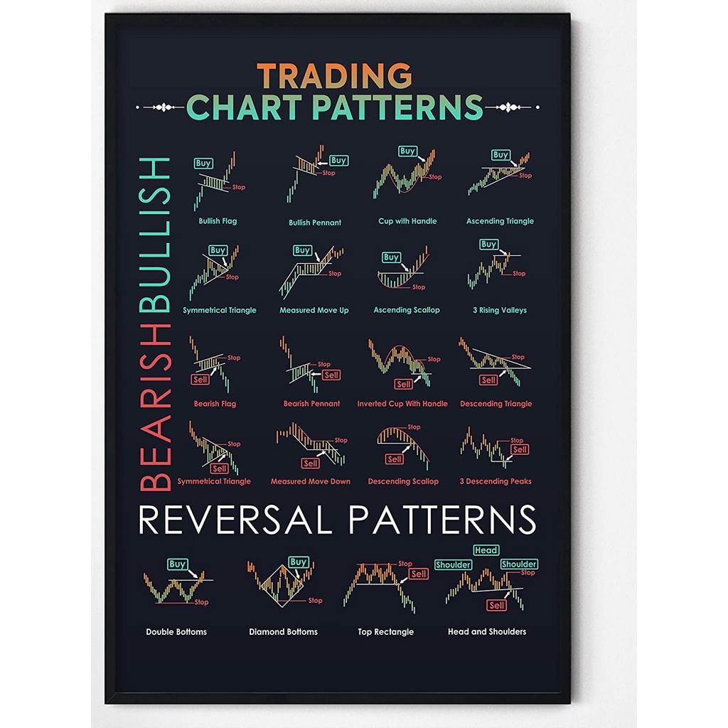 Candlestick Pattern Poster for Trader Stock Market Forex Trading Charts ...