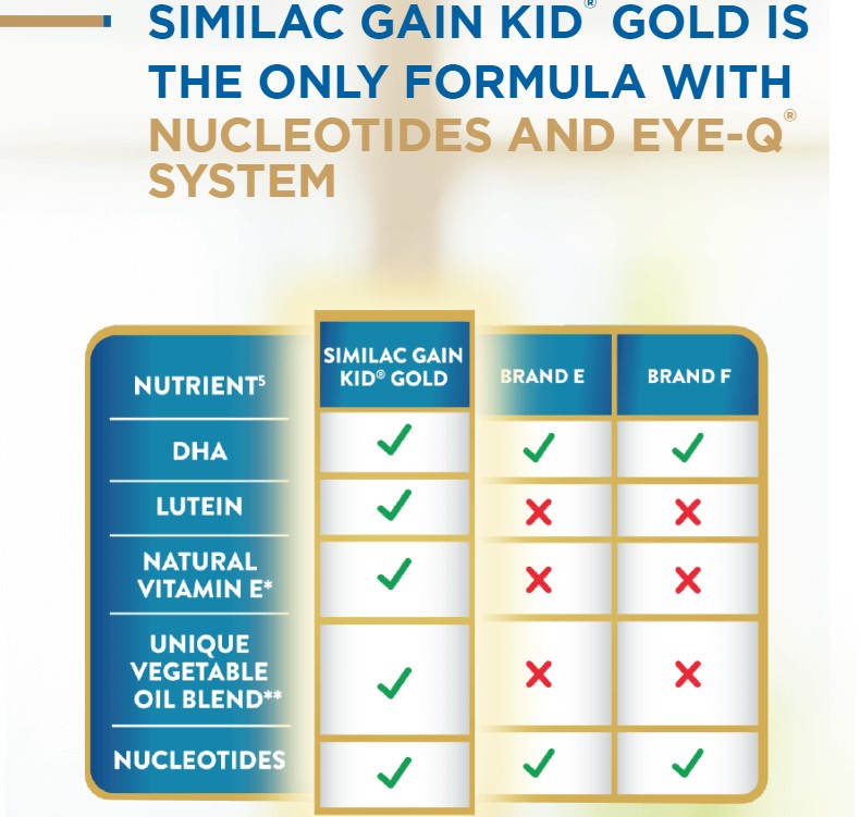 Similac Gold Gain Plus Step 4 For 4-9 Years Old 1.8kg ( 600g x 3 Packs ...