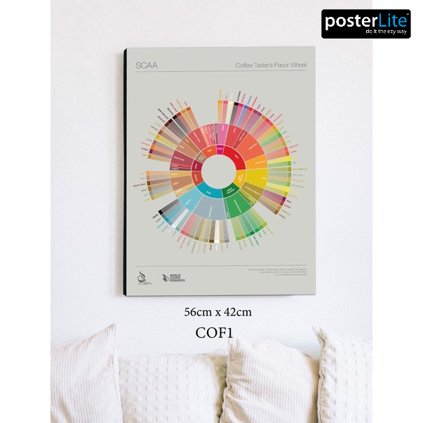 Coffee Taste Chart Poster / Coffee Frame Decoration/ Coffee / Coffee ...