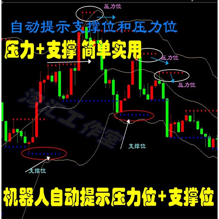 Dot Support Position Pressure Position Foreign Exchange MT4 Indicator ...