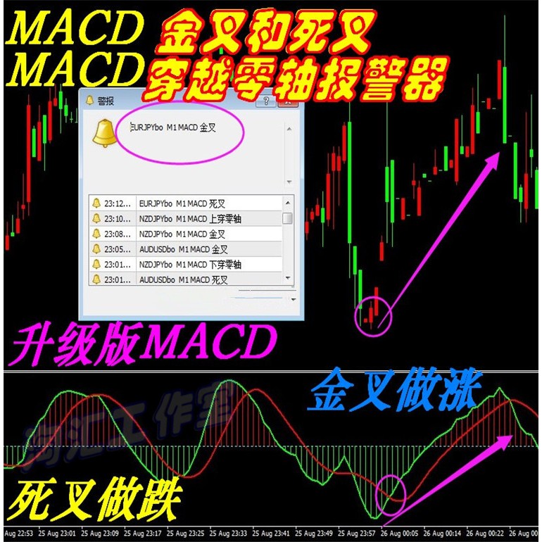 Macd Early Warning Foreign Exchange MT4 Indicator Technology Analysis Indicator Disk MT4 ...