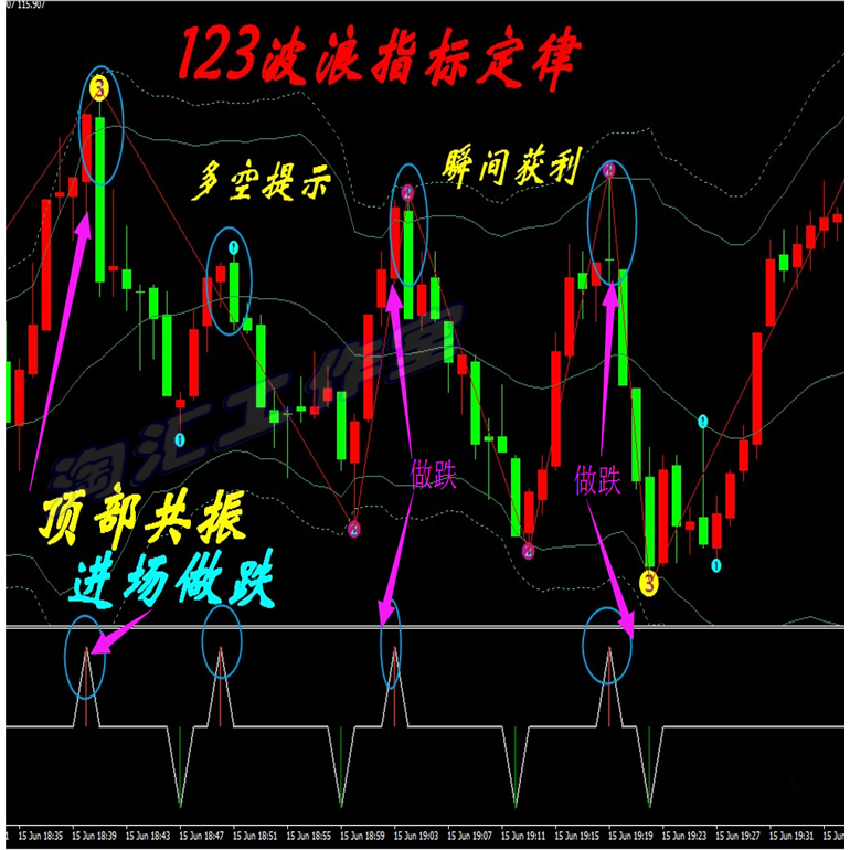 123 Wave Law Foreign Exchange MT4 Indicator Technology Analysis ...