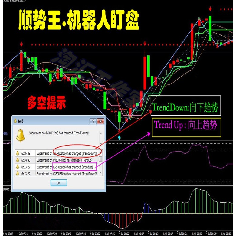 Homeop Early Warning Foreign Exchange MT4 Indicator Technology Analysis Indicator Disk MT4 ...