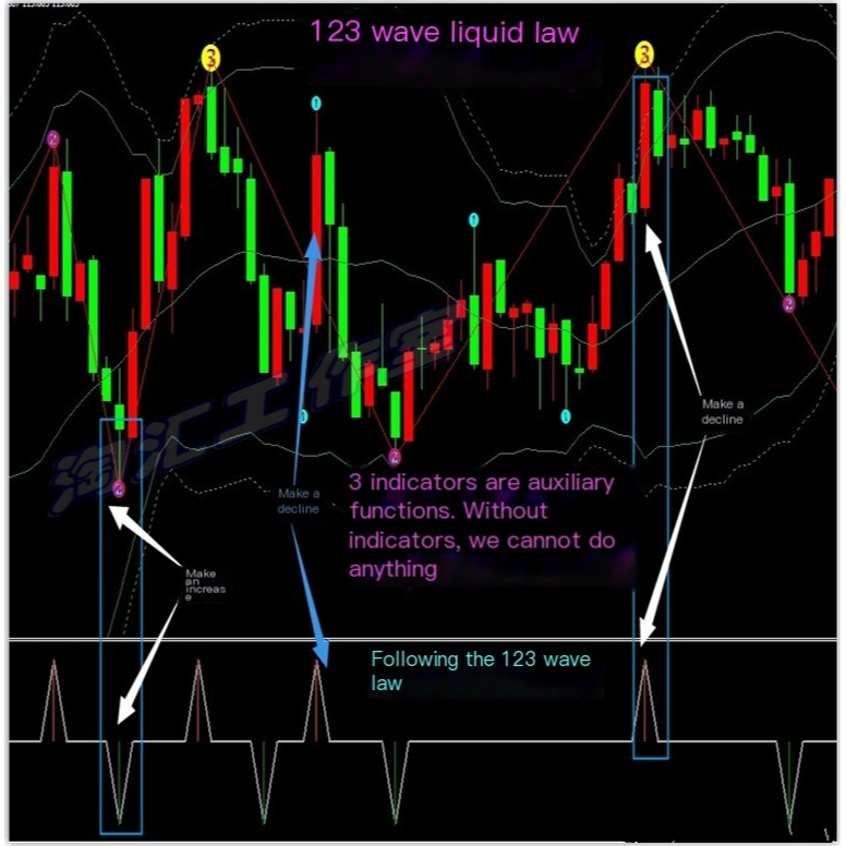 123 Wave Law Foreign Exchange MT4 Indicator Technology Analysis ...