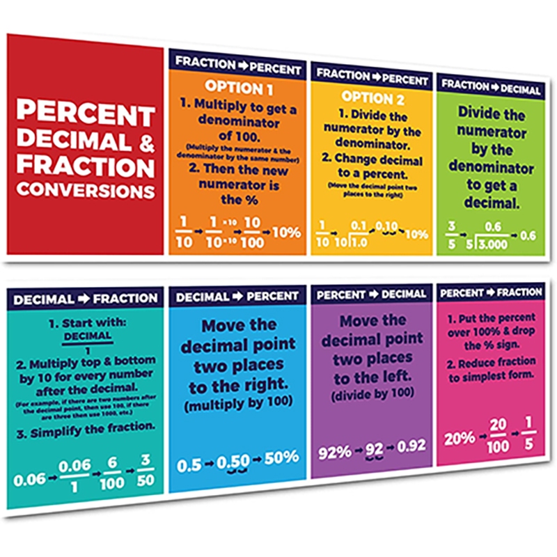Math Posters and Banners Fractions Values and Percatnge Wall Sticker ...