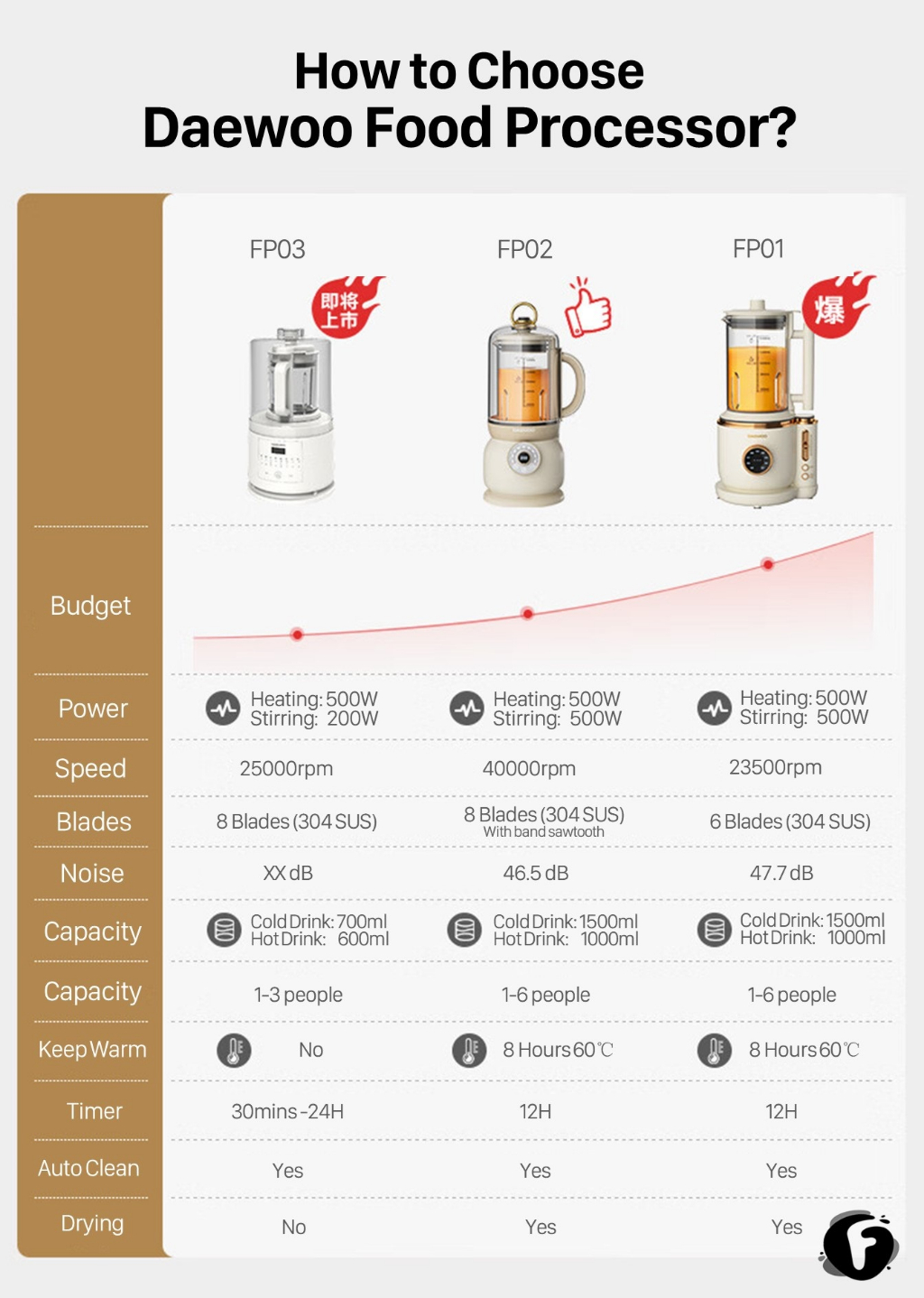 DAEWOO Quiet Food Processor Soymilk Machine Automatic Juicer Blender ...