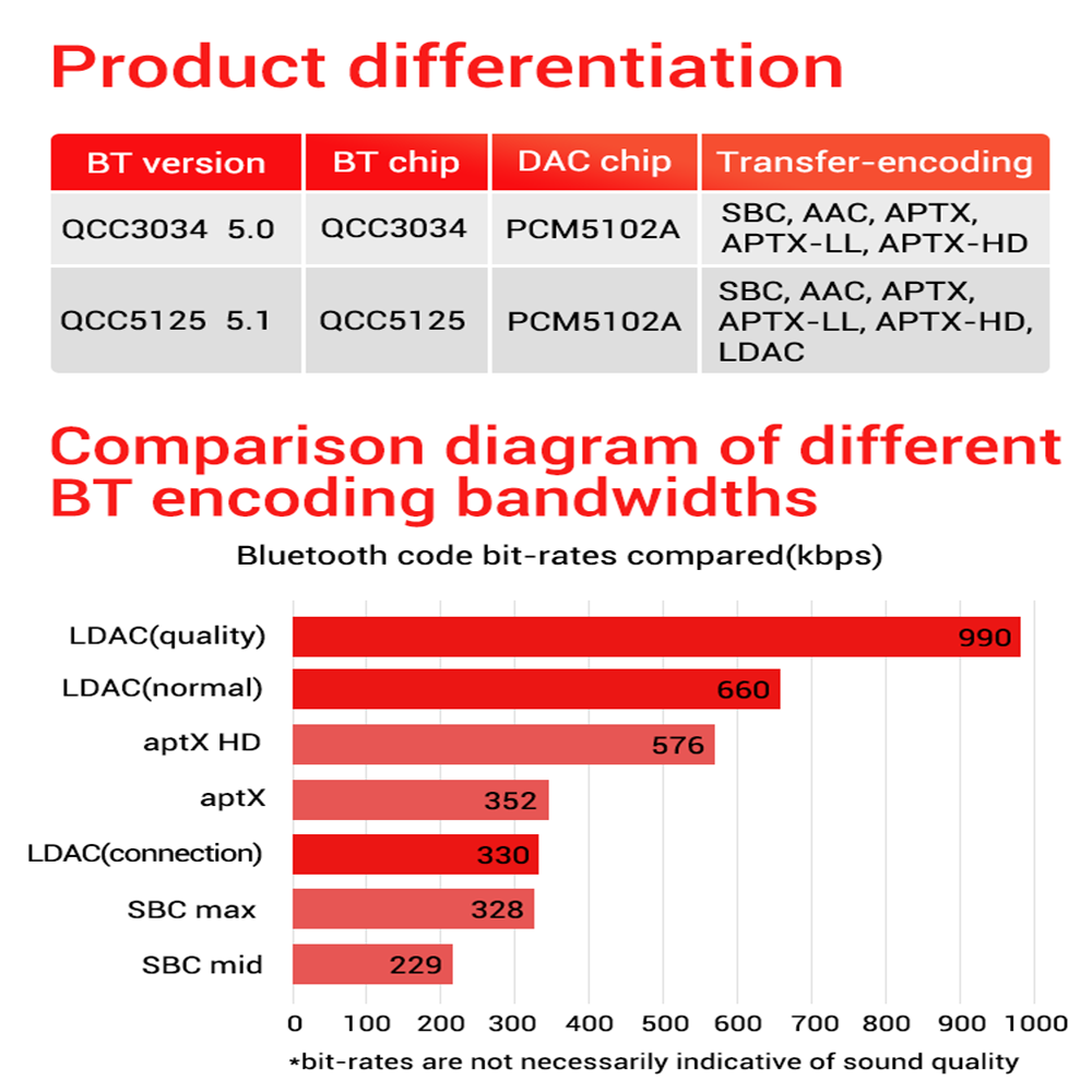 DIYMORE ZK-QCC Qualcomm QCC5125 QCC3034 Bluetooth 5.1 lossless decoding ...