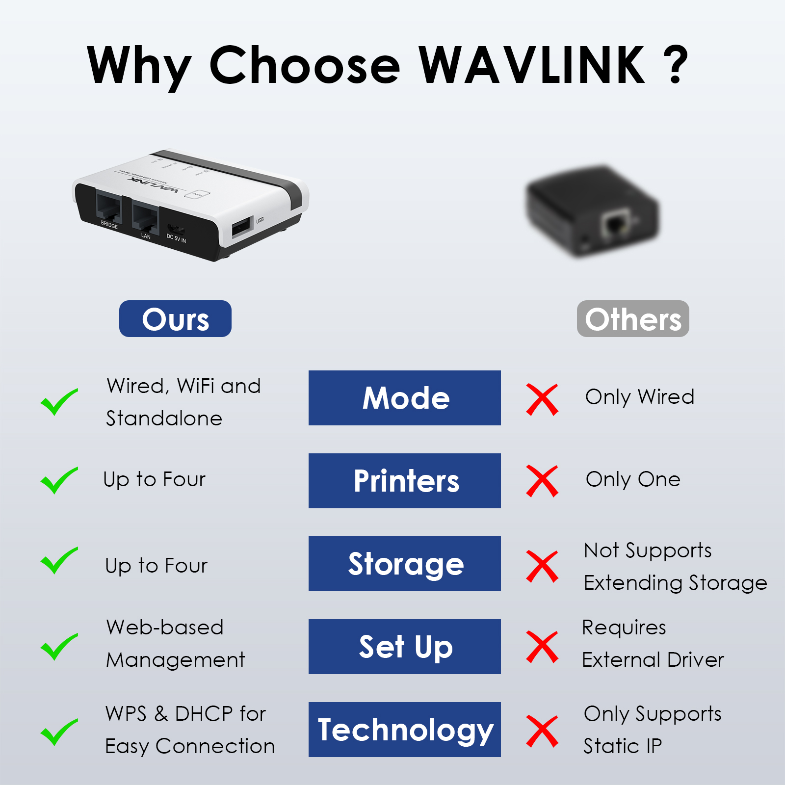 WAVLINK USB Wireless Print Server WiFi Print Server with 10/100Mbps LAN ...
