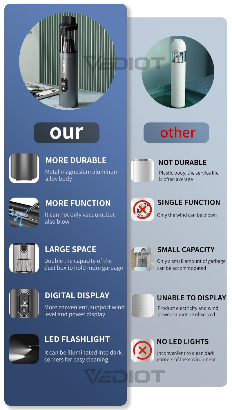 Vediot 165000Pa Brushless Portable Cordless Vacuum Cleaner & Blower For ...